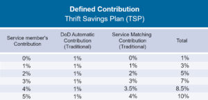 MilLife Milestones: Vesting in the Thrift Savings Plan (TSP)